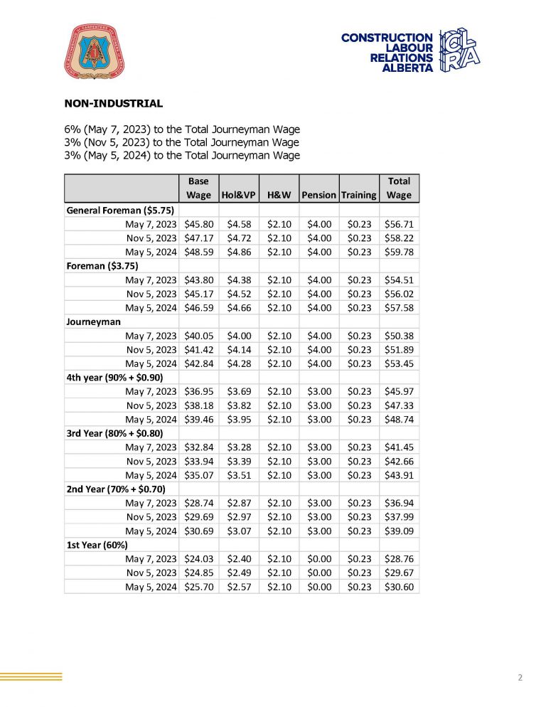 Collective Agreements – Carpenters' Regional Council – Alberta